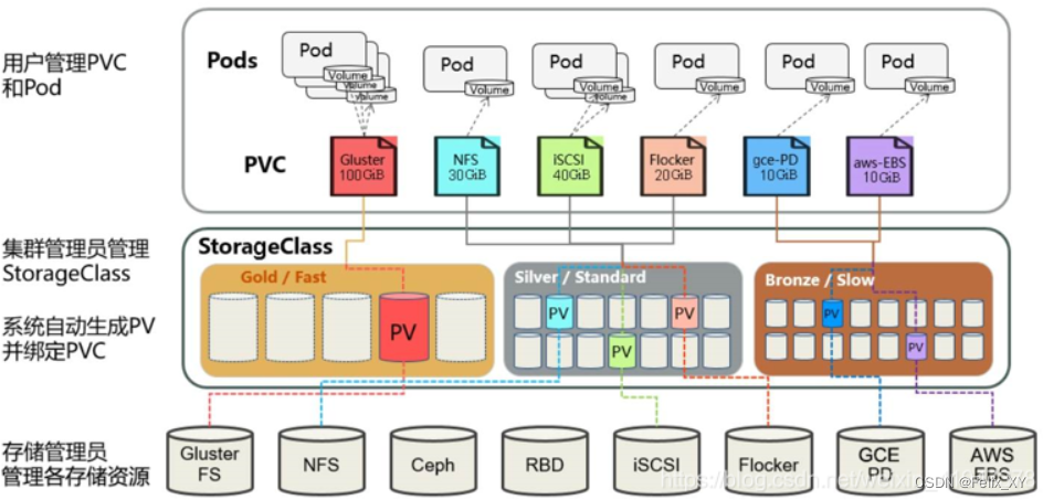 K8S单机部署-06.动态持久化StorageClass(基于NFS)_storageclass nfs-CSDN博客