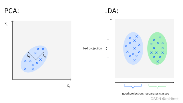 eigenvalue ,eigenvector , goal of LDA, PCA-CSDN博客