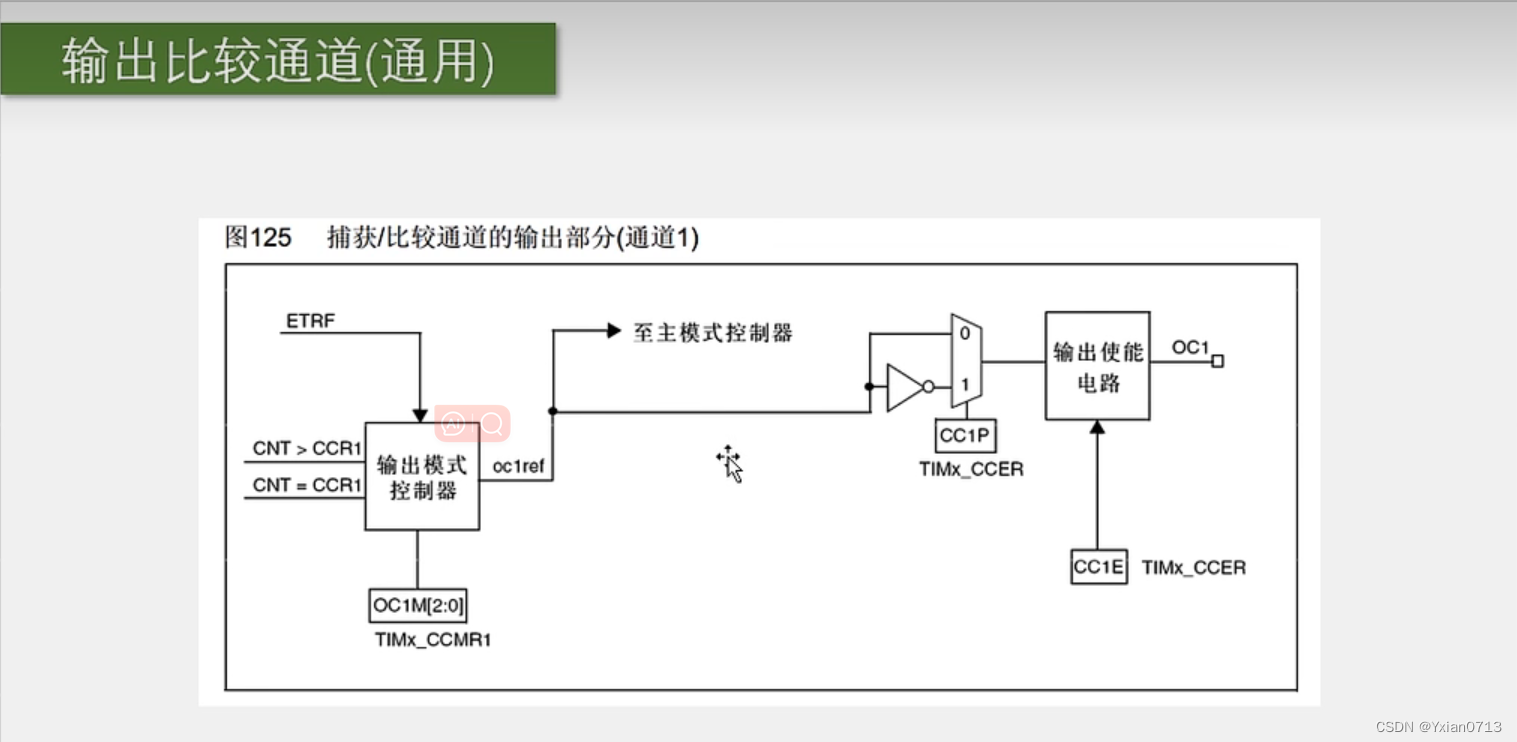 STM32笔记----6、TIM定时器其他功能_stm32 定时器 编码器-CSDN博客