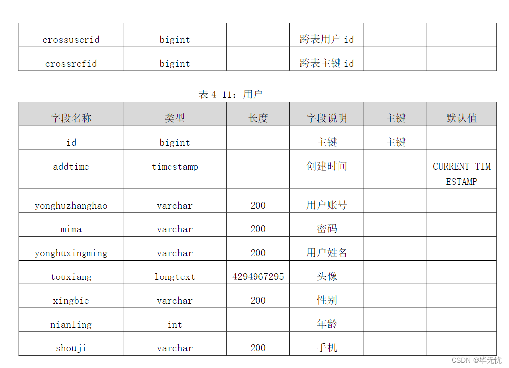 微信小程序 Java Springboot 16基于小程序的物流管理系统(完整源码数据库文件万字文档保姆级视频部署教程配套环境)java 物流系统数据库文档 Csdn博客