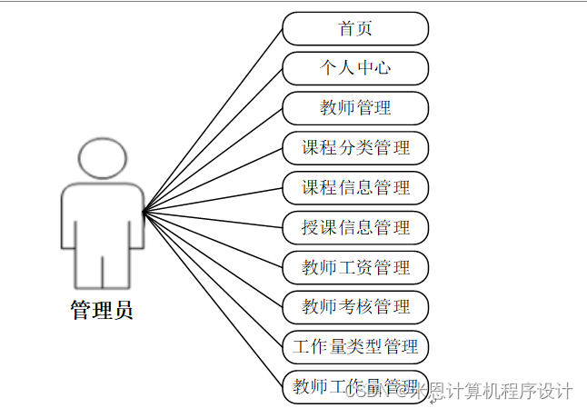 计算机毕设ssm高校教师信息管理系统19bce9 独有（附源码）_基于bce模式设计办公管理系统-CSDN博客