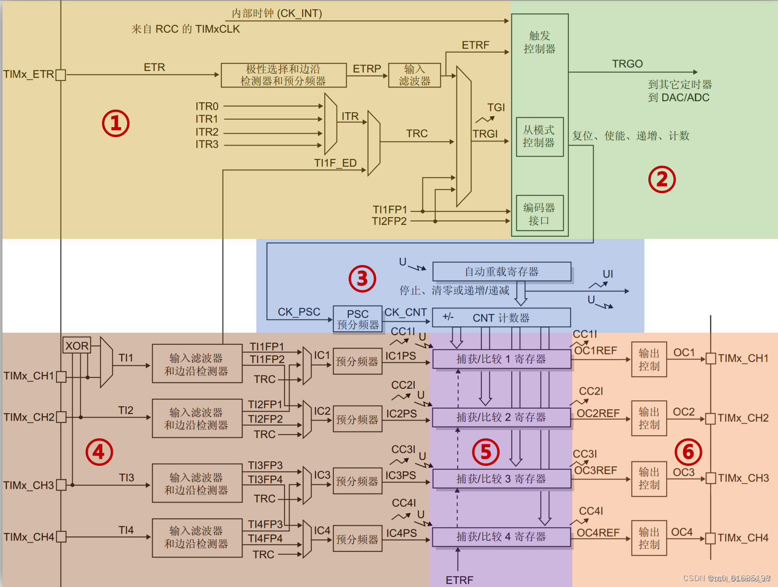 Stm32f103c8t6 Tim定时器 C8t6 定时器 Csdn博客
