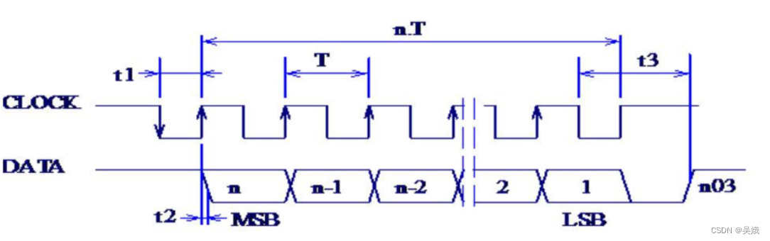 基于STM32F103的模拟SSI协议绝对式编码器位置反馈通信_stm32ssi编码器-CSDN博客