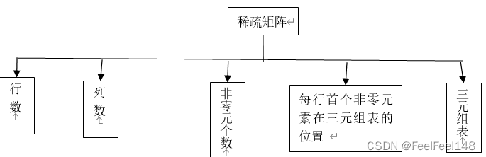 数据结构课程设计:稀疏矩阵运算器稀疏矩阵运算器数据结构课程设计 Csdn博客