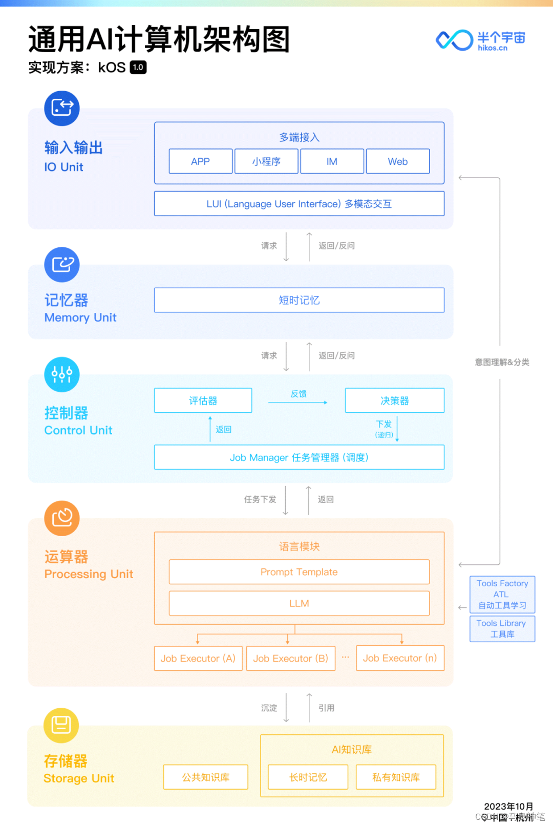 AGI计算机架构图-CSDN博客