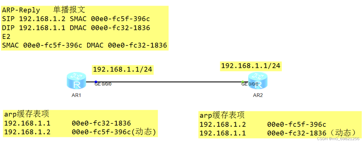 ARP工作原理_dis arp 中type-CSDN博客
