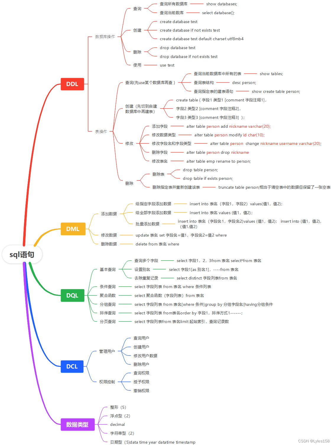 Sql语句总结全 Csdn博客