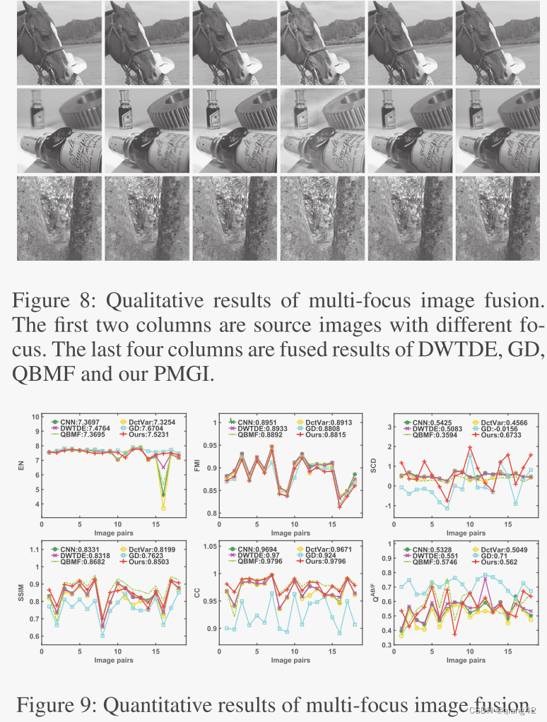 图像融合论文阅读：(PMGI)一种基于梯度与强度比例保持的快速统一图像融合网络_pmgi图像融合-CSDN博客