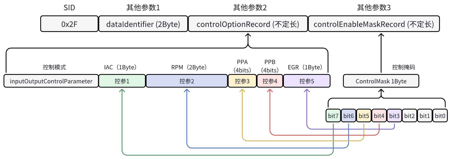 《UDS协议从入门到精通》系列——图解0x2F：通过ID控制输入输出_uds测试2f01格式-CSDN博客