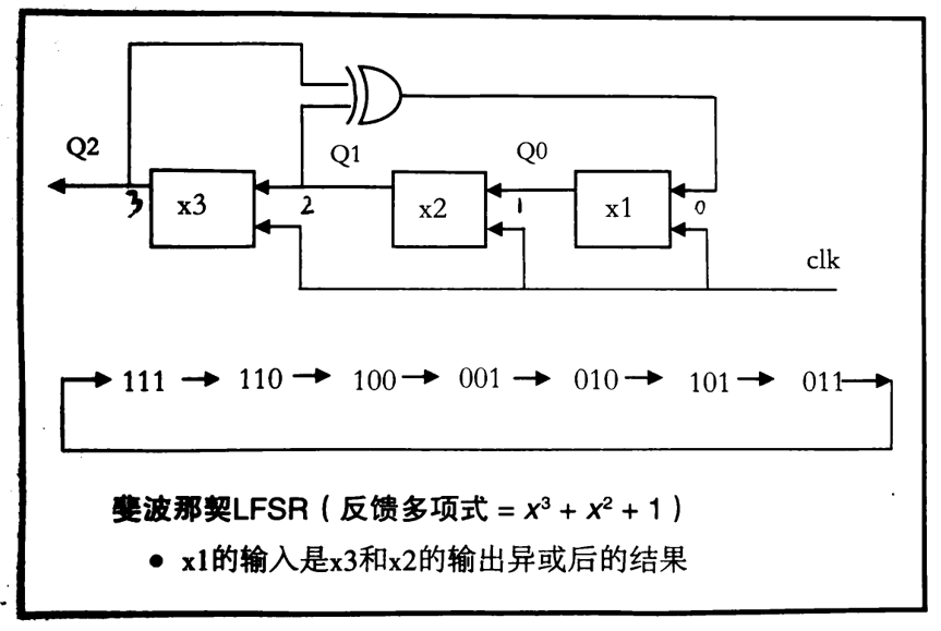 数字IC前端学习笔记：LFSR（线性反馈移位寄存器）_lsfr-CSDN博客