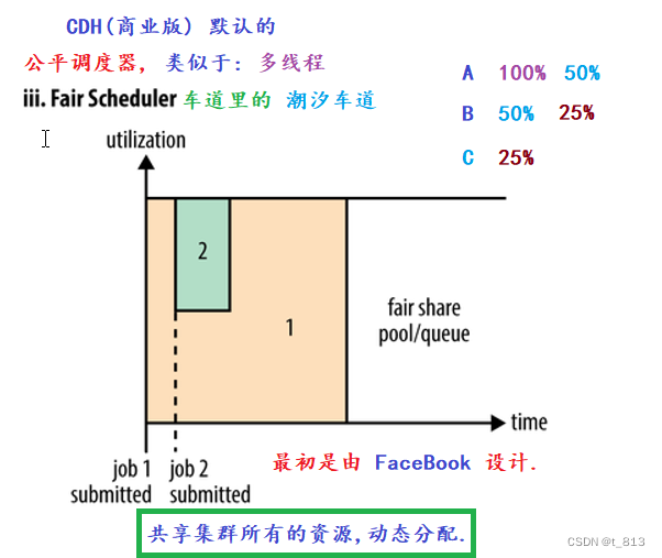 Yarn集群--三大调度策略_yarn的三种调度模式改进方法-CSDN博客