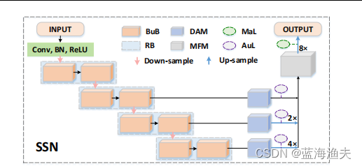 图像分割论文阅读：SSN: A STAIR-SHAPE NETWORK FOR REAL-TIME POLYP SEGMENTATION INCOLONOSCOPY IMAGES_sosnet ...