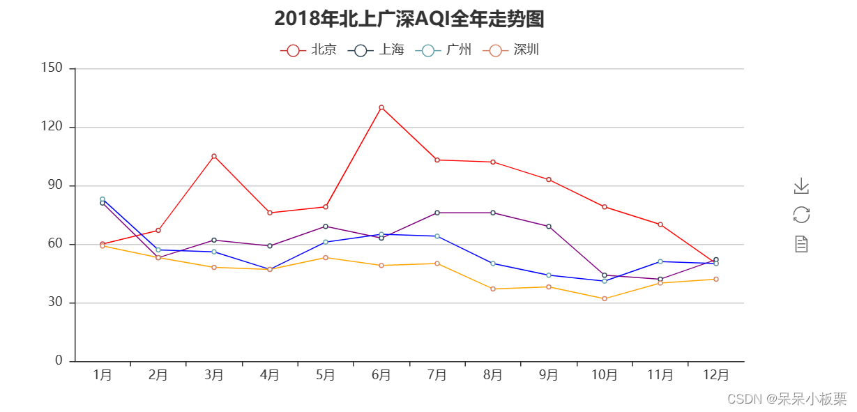 大数据可视化技术 实验九:数据可视化中的交互实验名称 比例数据可视化 实验目的 通过该实验的实陆要求学生可以理解数据部分 Csdn博客