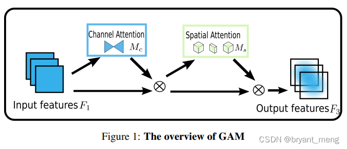 【GAM】《Global Attention Mechanism：Retain Information to Enhance Channel-Spatial Interactions ...