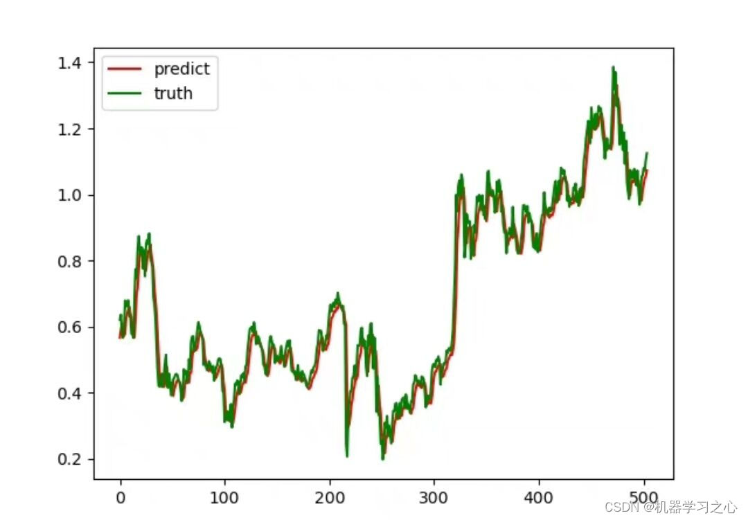 时序预测 基于lstm Transformer的时间序列预测（python） Csdn博客