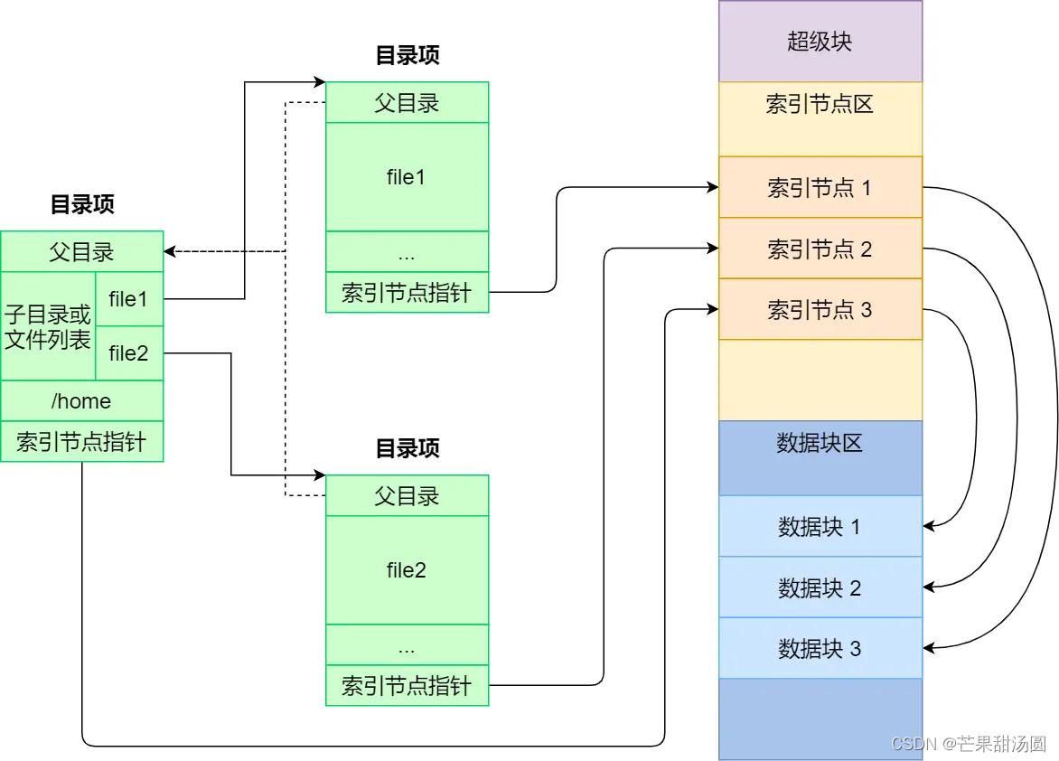 操作系统文件管理 Csdn博客