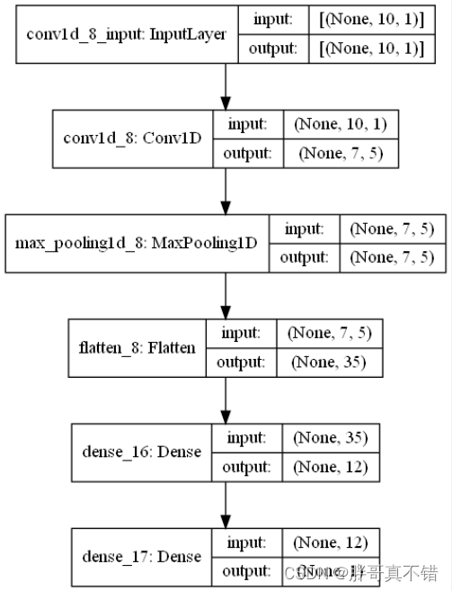 Python实现sma黏菌优化算法优化卷积神经网络分类模型cnn分类算法项目实战sma Cnn Bigru Attention黏菌优化深度学习 融合注意力机制预测 Csdn博客