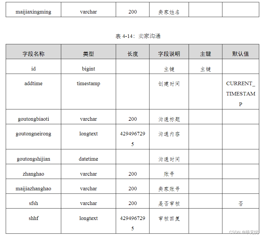 微信小程序 java ssm 41.校园二手交易平台小程序（完整源码+数据库文件+万字文档+保姆级视频部署教程+配套环境）_微信二手交易小程序模版-CSDN博客