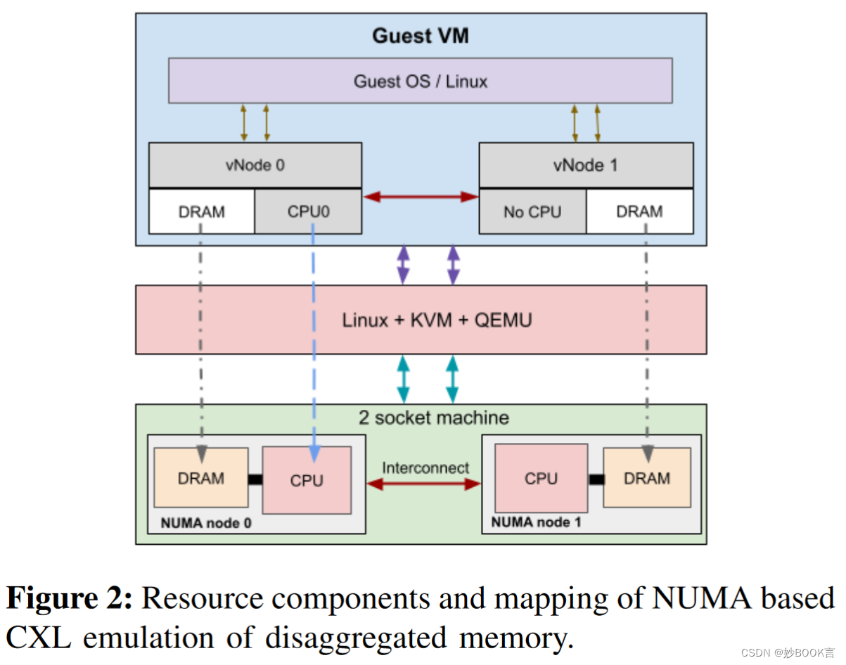 emucxl: an emulation framework for CXL-based disaggregated memory applications——论文阅读-CSDN博客
