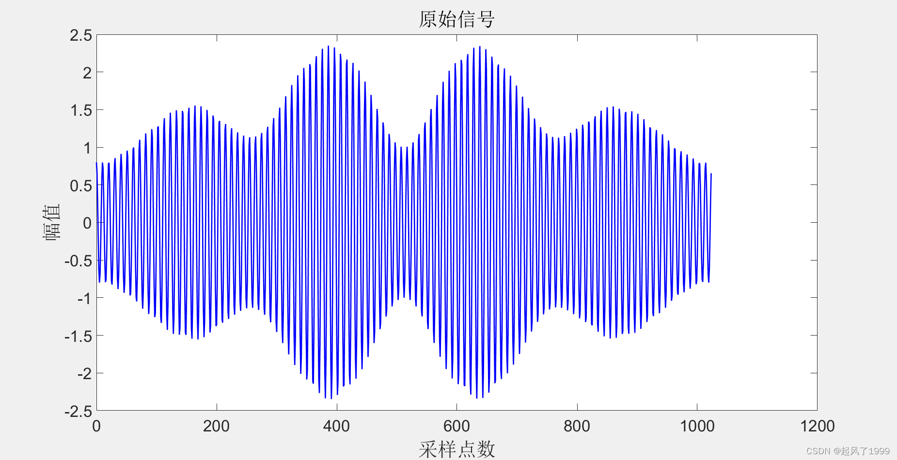 频谱细化之Chirp-Z变换算法-CSDN博客