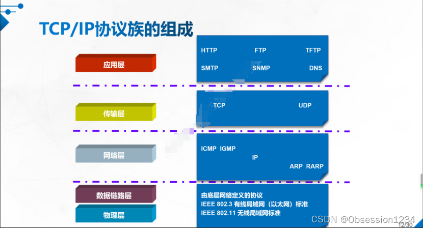 OSI七层参考模型以及TCP/IP模型_osi参考模型-CSDN博客