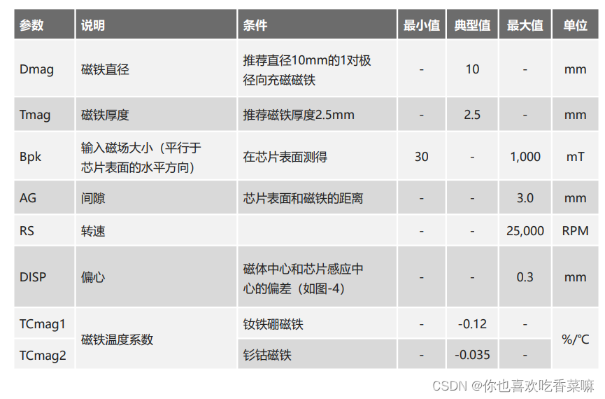 STM32 SPI获取MT6816磁编码器绝对角度-CSDN博客