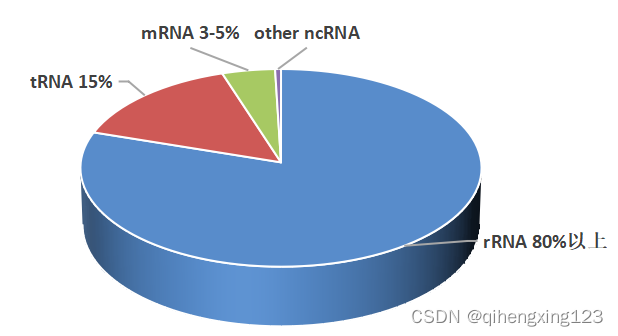 RNA-Seq之rRNA去除-CSDN博客