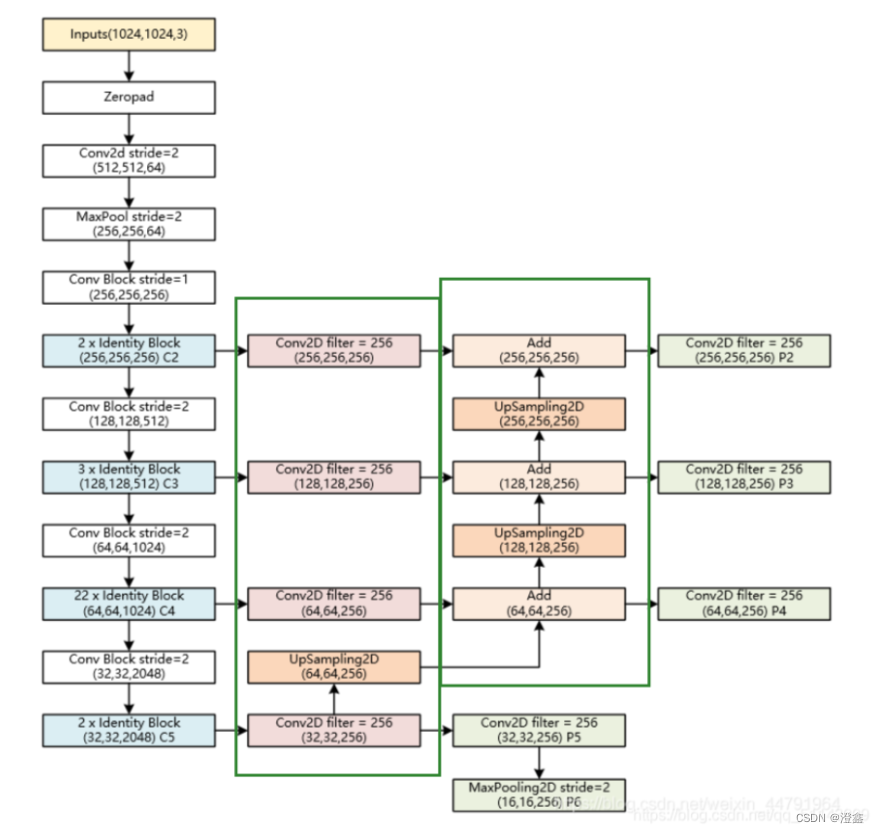 【目标检测与图像分割】Faster-RCNN 和 Mask-RCNN详解_mask rcnn和faster rcnn区别-CSDN博客
