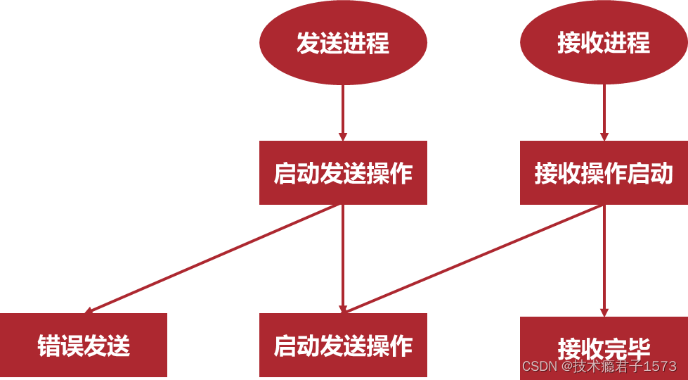 Linuxandhpc并行计算编程（三） Mpi程序设计hpc编程 Csdn博客