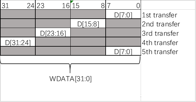 AXI协议——1.2.读写传输_axi写操作-CSDN博客