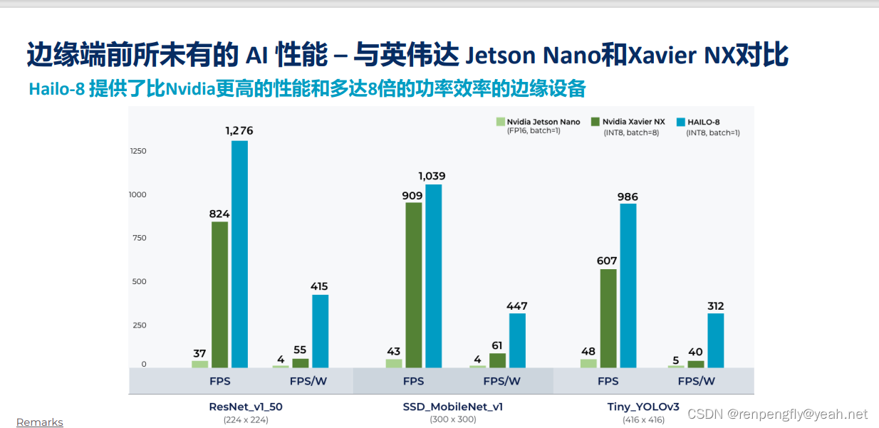 AI单芯片26TOPS AI算力卡 最低功耗2.5w 体验下_低功耗算力卡-CSDN博客