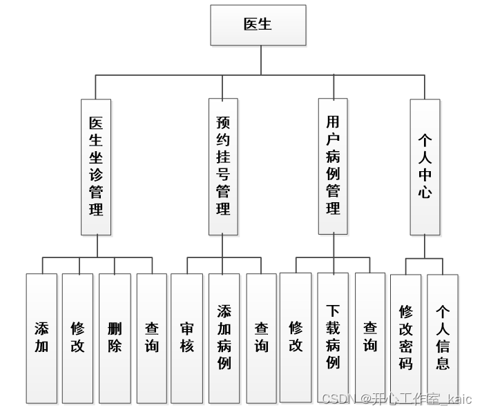 基于Java的网上医院预约挂号系统的设计与实现(论文+源码)_kaic_java预约功能的设计思路-CSDN博客