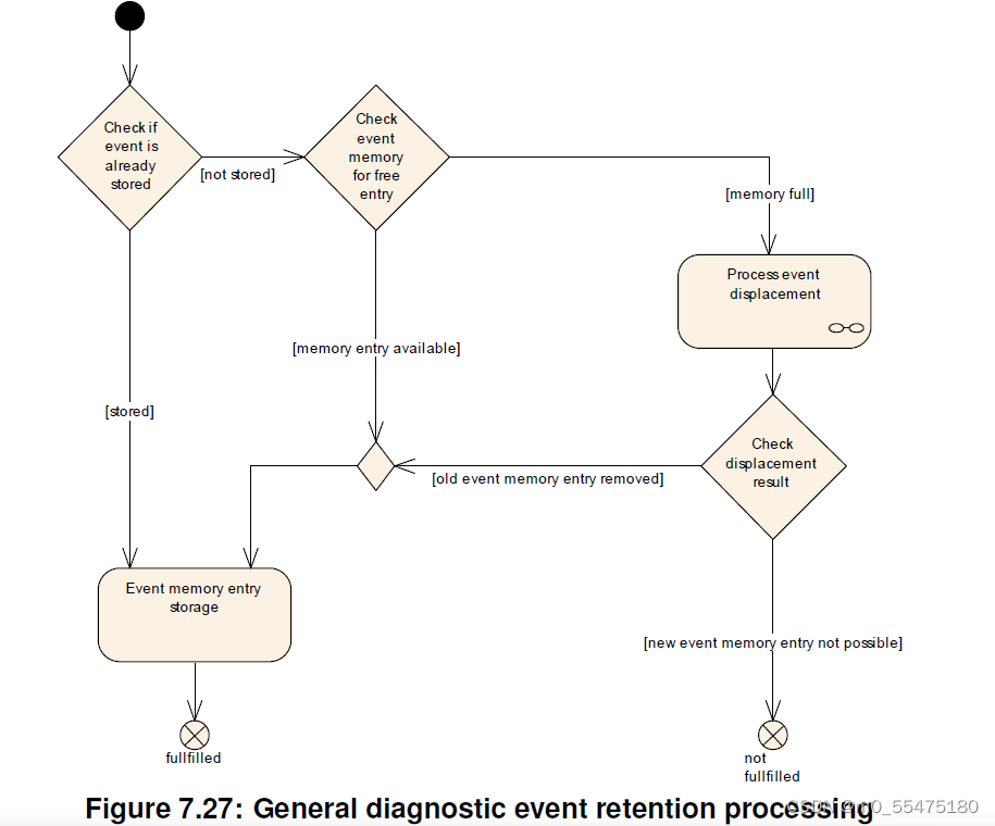 Autosar Dem 003（7.7.2 Event memory management）_autosar dem 配置-CSDN博客