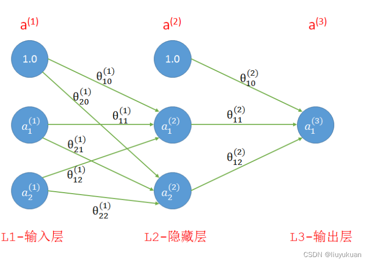 【机器学习】神经网络实现异或（XOR）_神经网络异或-CSDN博客