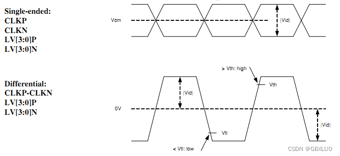 LVDS电平标准与LCD屏的LVDS数据格式-CSDN博客