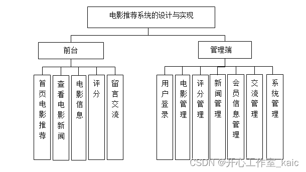基于JAVA的个性化影片推荐系统的设计与实现(论文+源码)_kaic_个性化电影推荐系统源码-CSDN博客