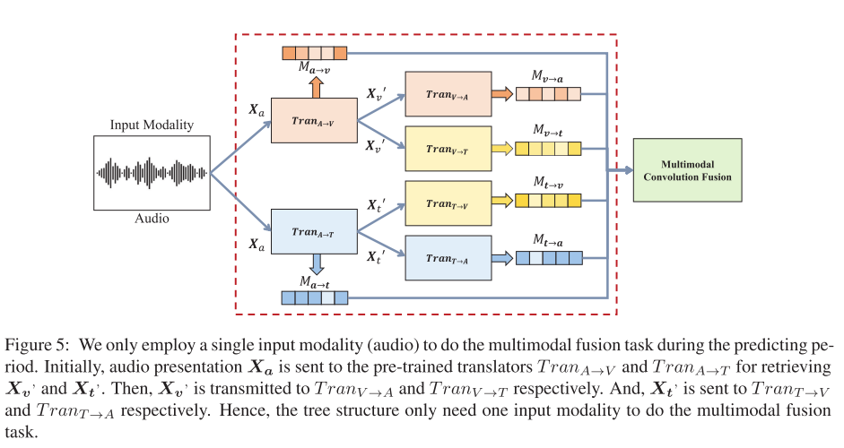 【论文精读】| CTFN: Hierarchical Learning for Multimodal Sentiment Analysis Using Coupled-Translation ...
