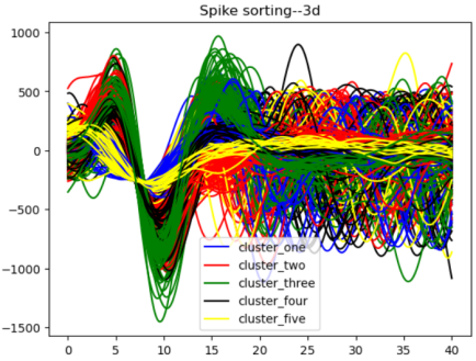 神经建模与数据分析课程项目——PCA 分类用于神经细胞放电分析_spike sorting-CSDN博客