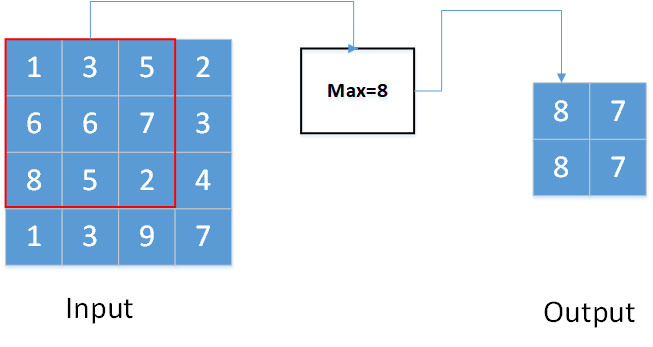 各大池化Pooling操作，以及python实践，学习笔记_pooling具体的操作解释说明-CSDN博客