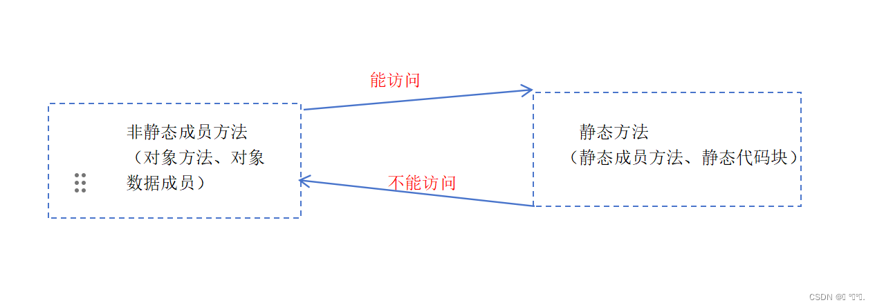 Static关键字 静态成员方法与非静态成员方法编程说明static成员类成员与非static成员对象成员的不同使用方式。 Csdn博客