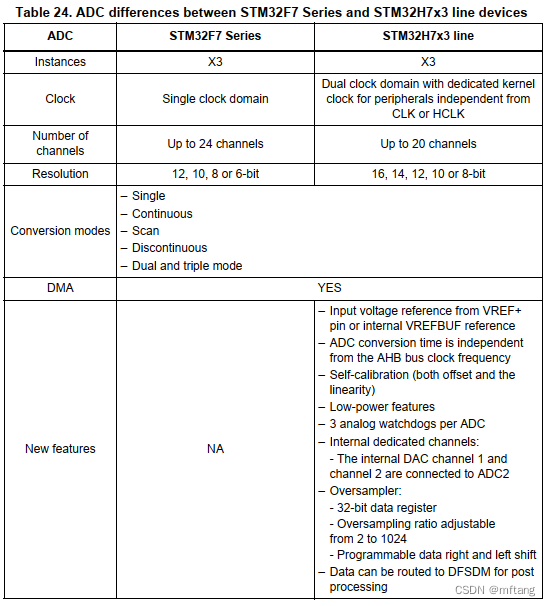 Stm32h7系列芯片和stm32f7系列芯片的差异 Csdn博客