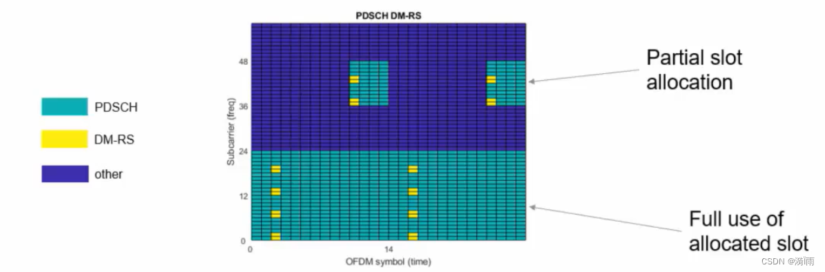 5G下行数据传输（DL-SCH、PDSCH、DMRS、DCI、PDCCH）_5g dmrs-CSDN博客