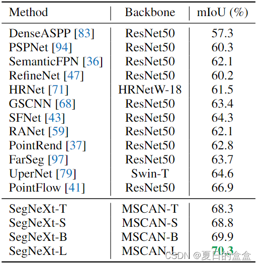 《SegNeXt: Rethinking Convolutional Attention Design for Semantic Segmentation》_segnetattention ...