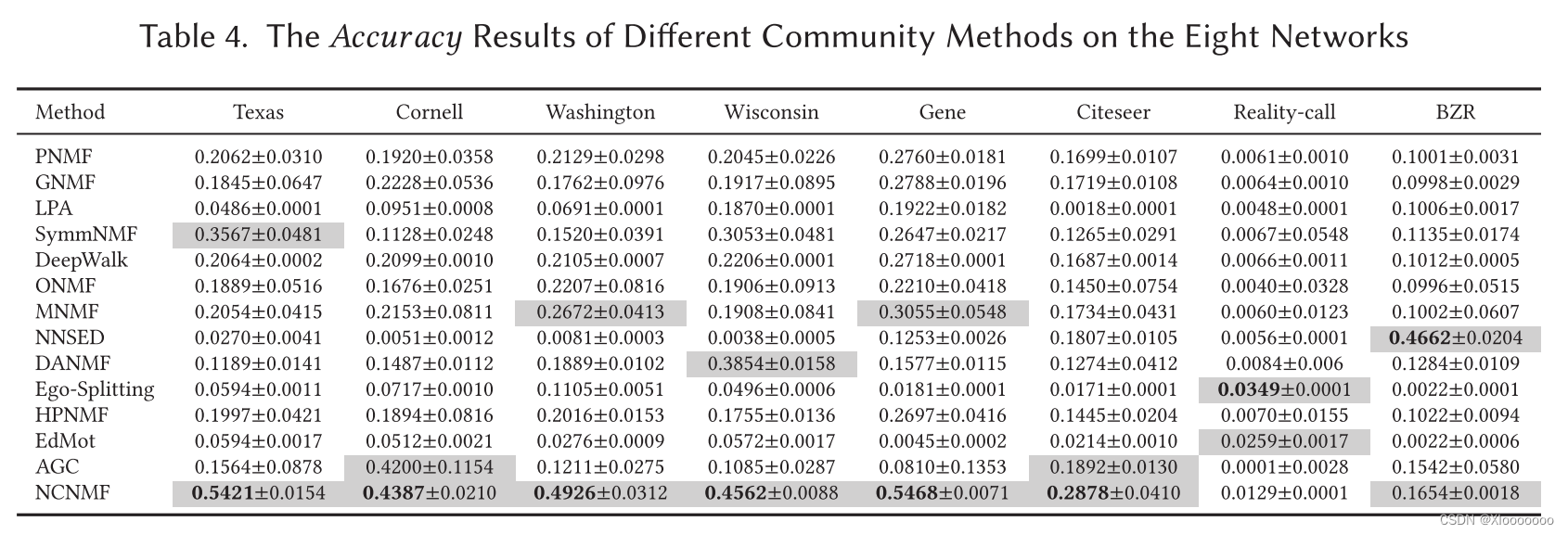 Nonnegative Matrix Factorization Based on Node Centrality for Community Detection 论文笔记-CSDN博客