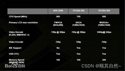 NVIDIA Tegra_英伟达图睿-CSDN博客