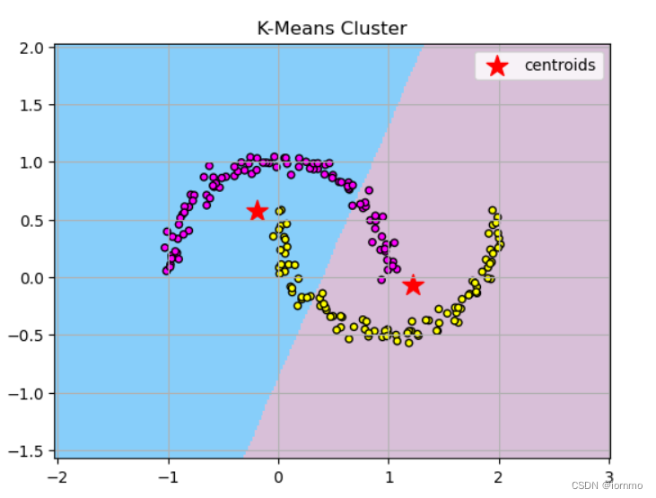 sklearn中KNN，NB，K-means，DBSCAN算法的实现（用法不全，如有错误，请指正）_sklearn 中如何使用dbscan knn-CSDN博客