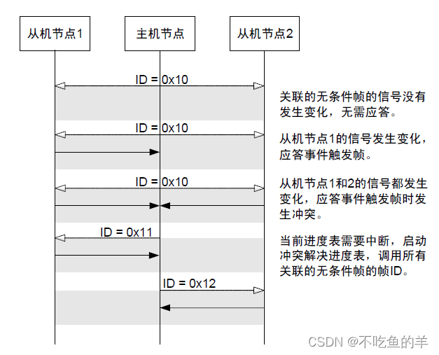 LIN总线基础_lin主机调度顺序演示-CSDN博客