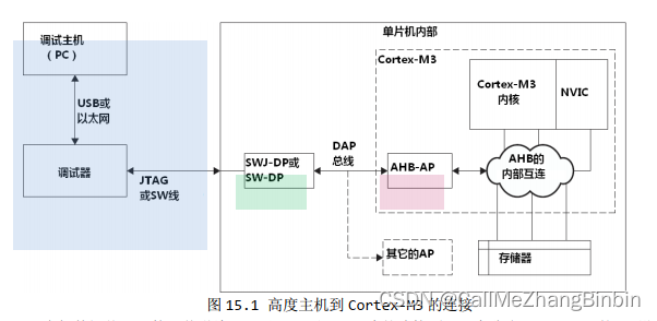 Cortex-M3权威指南 chpt15-调试系统架构-CSDN博客