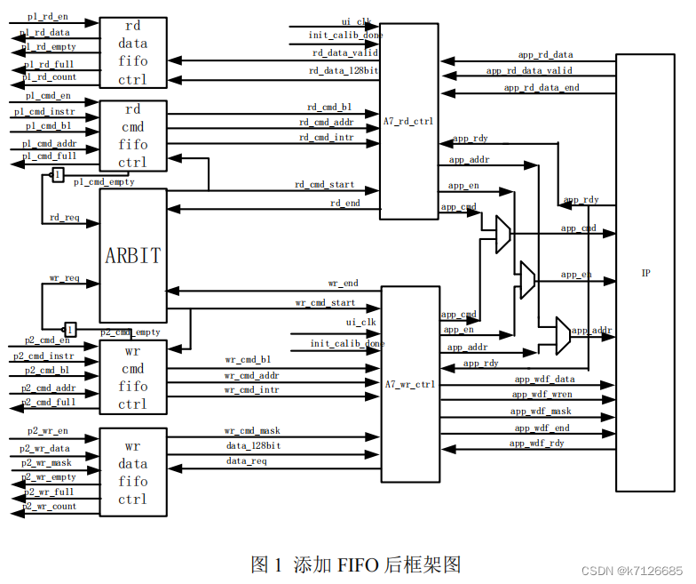 五、用户端实现DDR3 SDRAM读、写控制_ddr3 读fifo-CSDN博客