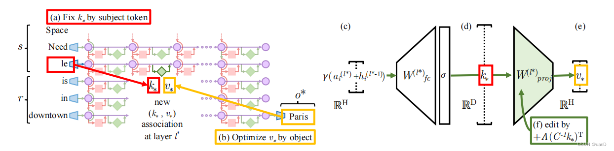 Knowledge Editing for LLMs文献梳理(Local Modification)_mass-editing memory in a transformer-CSDN博客